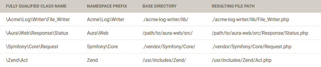 PHP Doc et PSR | Cours de Rémi Jarjat